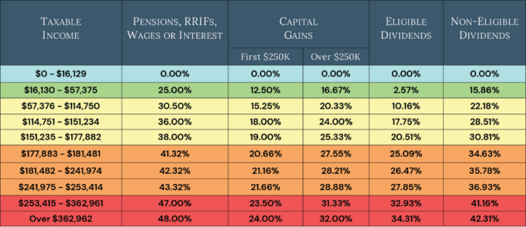 2025 Alberta Tax Brackets & Tax Rates | Alitis Investment Counsel