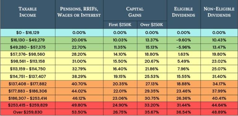 2025 BC Income Tax Brackets - CRA Tax Rates | Alitis Investment Counsel