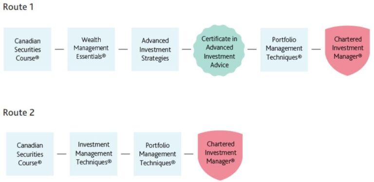 The Chartered Investment Manager (CIM) Designation | Alitis Investment ...